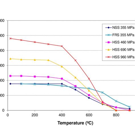 Reduction Of Yield Strength With Temperature For Different Steel