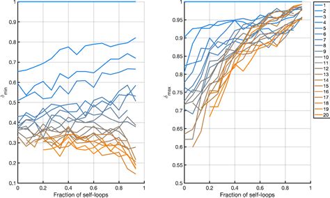 Figure 7 From The Impact Of Self Loops On Boolean Networks Attractor