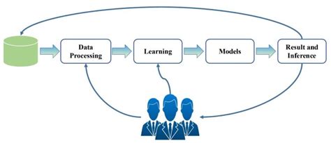 What Does It Mean To Have Humans In The Loop Visoai