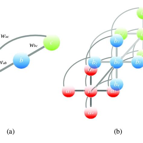 Example Of Connectivity On Graph Model A Fully Connected On Three