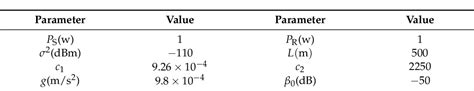 Table 1 From Energy Spectrum Efficiency Trade Off In Uav Enabled Mobile Relaying System With