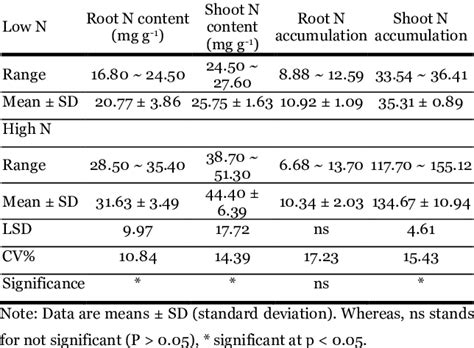 Root N Content Mg G 1 Shoot N Content Mg G 1 Root N