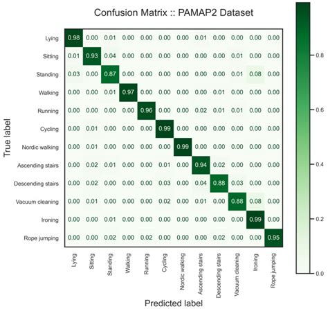 Robust Feature Representation Using Multi Task Learning For Human