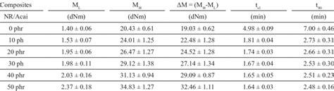 Rheometric Parameters Of Nracai Composites Download Scientific Diagram