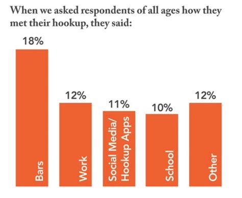 10 In Depth Statistics About Casual Sex Wow Gallery Ebaums World