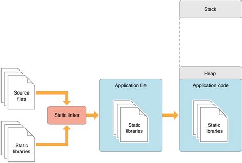 A High Level Look Linux Libraries — Static Vs Dynamic By Cameron L