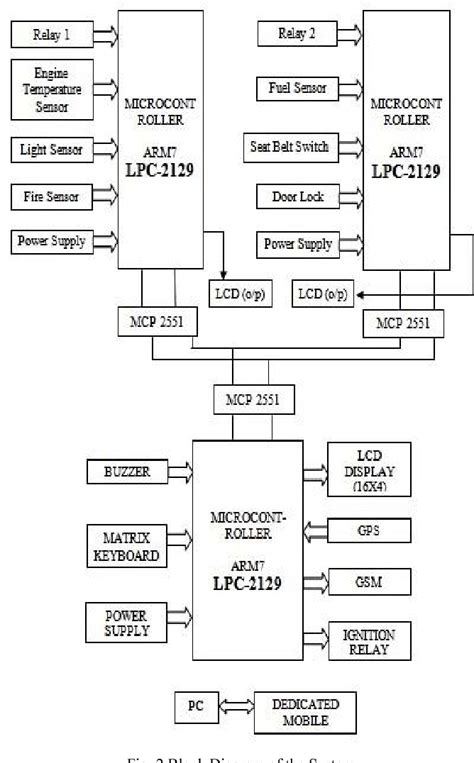Figure 2 From Design Of Controller Area Network Based Automated Safety