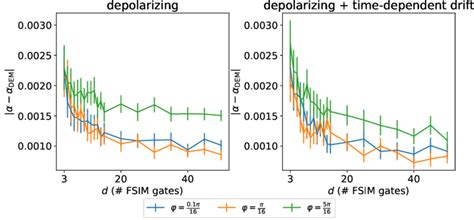 Estimating circuit fidelity using QSPC The reference value α DEM is