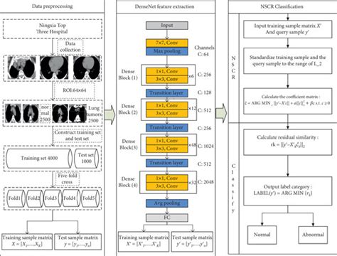 Flowchart Of Nrc Densenet Based Algorithm Download Scientific Diagram