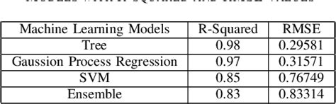 table ii from power estimation of digital vlsi circuits using machine