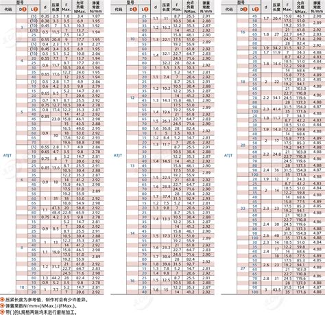 压缩弹簧 外径基准型 允许位移量L 27 35 嘉立创FA商城