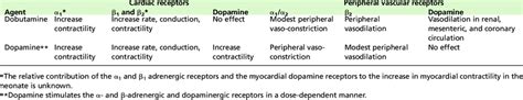 Adrenergic And Dopaminergic Receptor Dependent Cardiovascular Actions