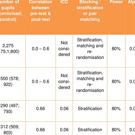 minimum detectable effect size at different stages comparing download scientific diagram