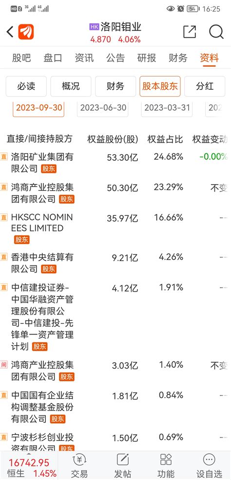 请教洛钼的a股股东和h股股东怎么看？比如下图鸿商的股份差了3亿股。港股的持仓也不洛阳钼业603993股吧东方财富网股吧
