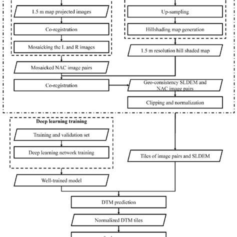 The Entire Reconstruction Pipeline For The Large Area Pixel Resolution