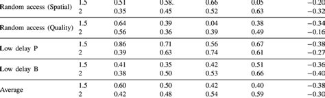 difference in psnr and bit rate for various configurations scalability