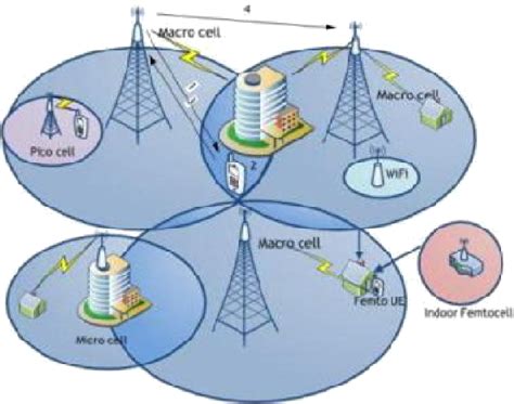Figure 2 2 From Performance Evaluation Of Handover In Heterogeneous Networks Hetnets Using