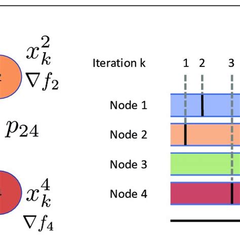 Network Model And Asynchronous Computing Left An Example Of Download Scientific Diagram