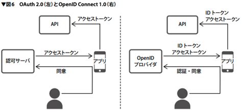 認証方法・用語まとめ Oauth Qiita