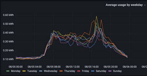 A Grafana Panel To Show Average Electricity Usage Per Hour By Weekday Sandys Blog