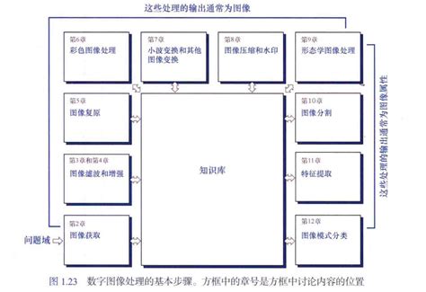 数字图像处理基础与应用概述 Csdn博客