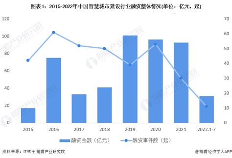 投资视角 启示2022：中国智慧城市建设行业投融资及兼并重组分析 知乎