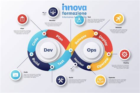 Evoluzione Del Devops Innovaformazione Informatica Specialistica