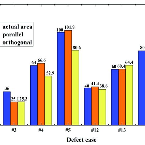 Assessment Results Of The In Plane Areas Of Buried Defects In Gfrp