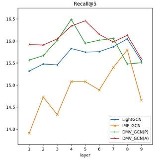 Top Recommendation Performance Comparison Among Dmv Gcn And Baselines