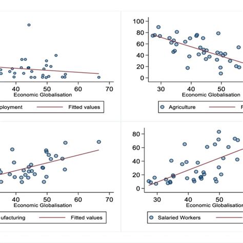 Scatter Plot Of Economic Globalisation Labour Market Outcomes Notes