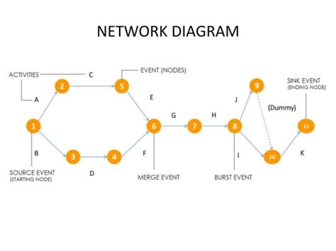 Critical Path Method Activities And Events Floatslacks Pptx