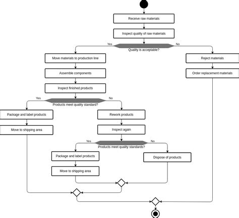 Process Improvement Through Flowcharting A Guide To Streamlining Business Processes Visual