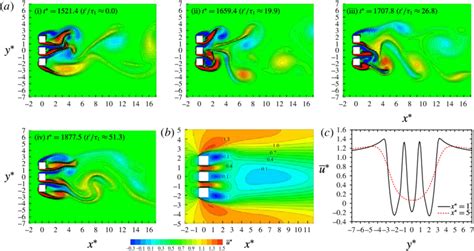 Colour Online A Sequential Contours Of Instantaneous Vorticity