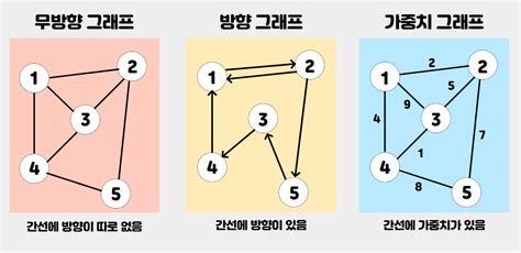 221112 그래프 구현