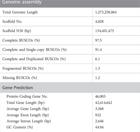 Table 1 From The Chromosome Level Genome Assembly Of Lance Asiabell
