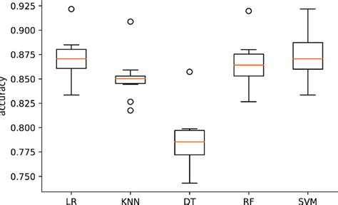 Box Plot Of The Accuracy Scores Across Each Algorithm For Normalized