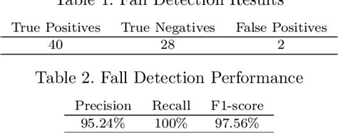 Table 2 From A Real Time Fall Detection System For Maintenance