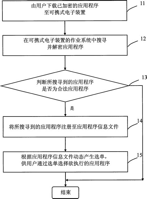 Method Of Portable Electronic Device Application Programs Customized By