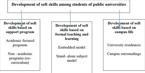 model for implementation of soft skills in public universities [source