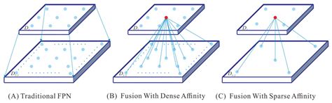 Schematic Diagram Of Three Types Of Feature Fusion Structures A The