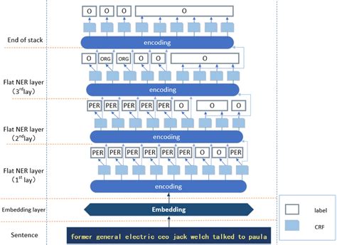 The Layered Pretrained Model Download Scientific Diagram