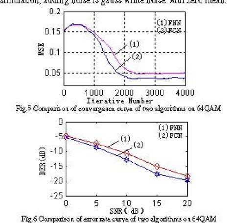 Figure 4 From A Qam Blind Equalization Algorithm Based On Fuzzy Neural