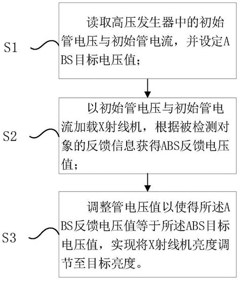 X射线机自动亮度快速配置方法系统存储介质设备与流程
