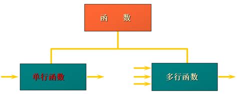 第 07 章 单行函数 Knowledge Map