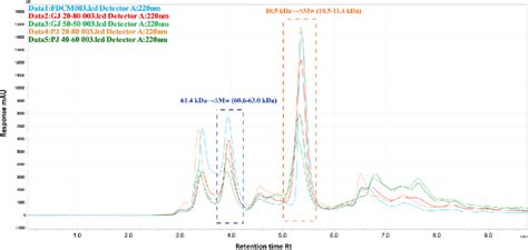 A Ultra High Performance Size Exclusion Chromatography Se Uhplc