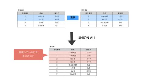 【sql】集合演算とは？和・差・積・直積について解説 Datasciencetravel