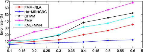 the error rate comparison among different classifiers download