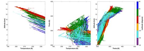 A Vertical Profiles Of Temperature B Potential Temperature Vs