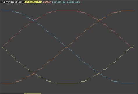 Github Wheatwizardasciiplotter Plots Functions In Ascii