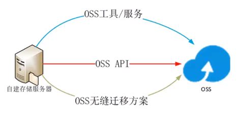 非结构化数据迁移介绍｜学习笔记 阿里云开发者社区